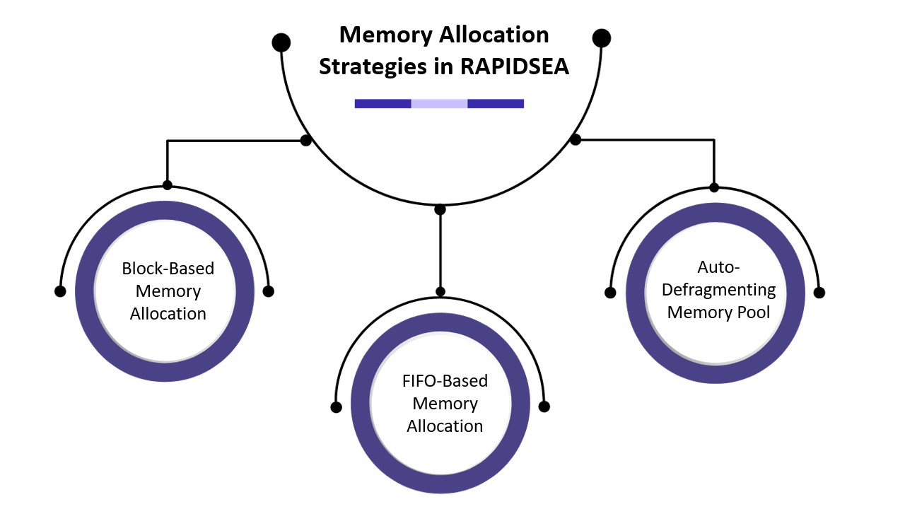 Mastering Dynamic Memory Allocation In Embedded Systems 