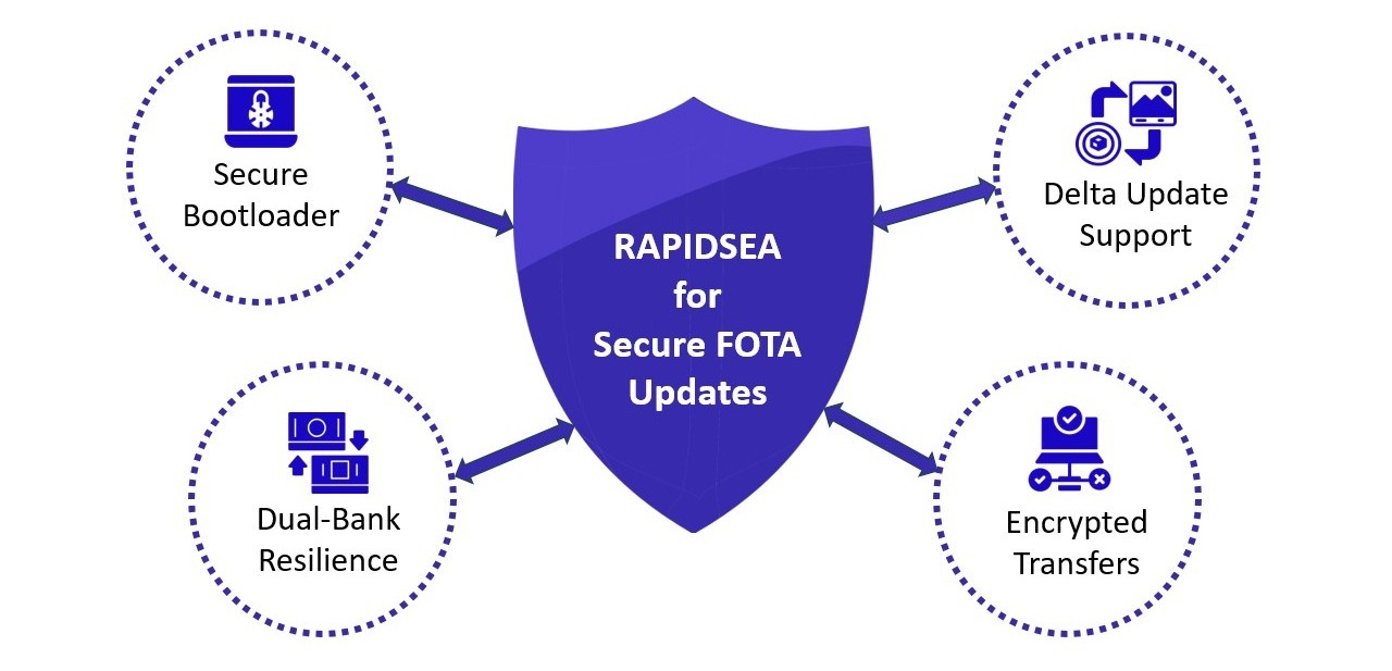 Secure FOTA Updates:Non-Negotiable Feature for Connected Devices