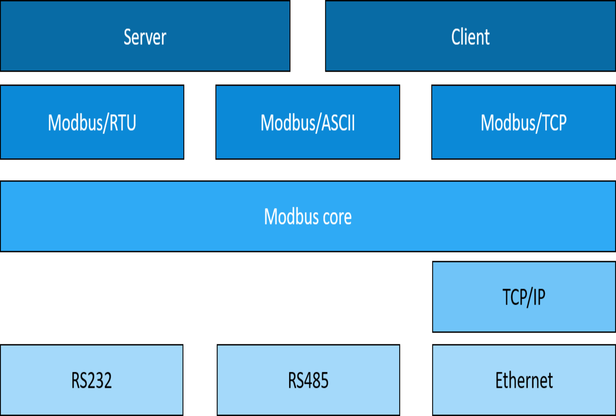 Modbus Protocol Stack Modbus Server And Modbus Client For Rtu And Tcp